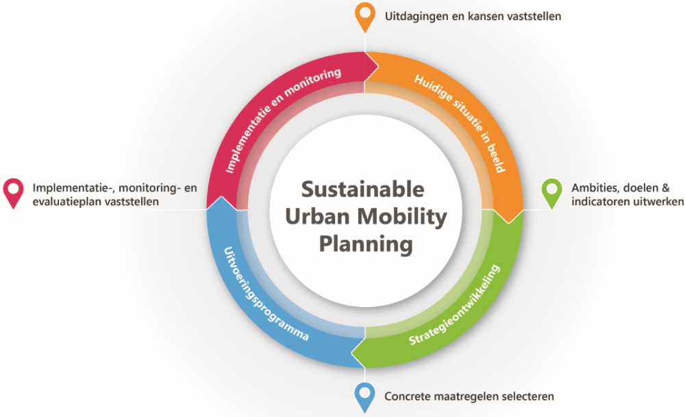 SUMP: Sustainable Urban Mobility Plan | Goudappel